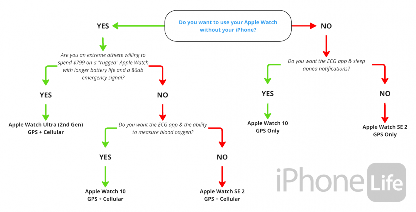 Buying a New Apple Watch 2024: What Is the Best Apple Watch?