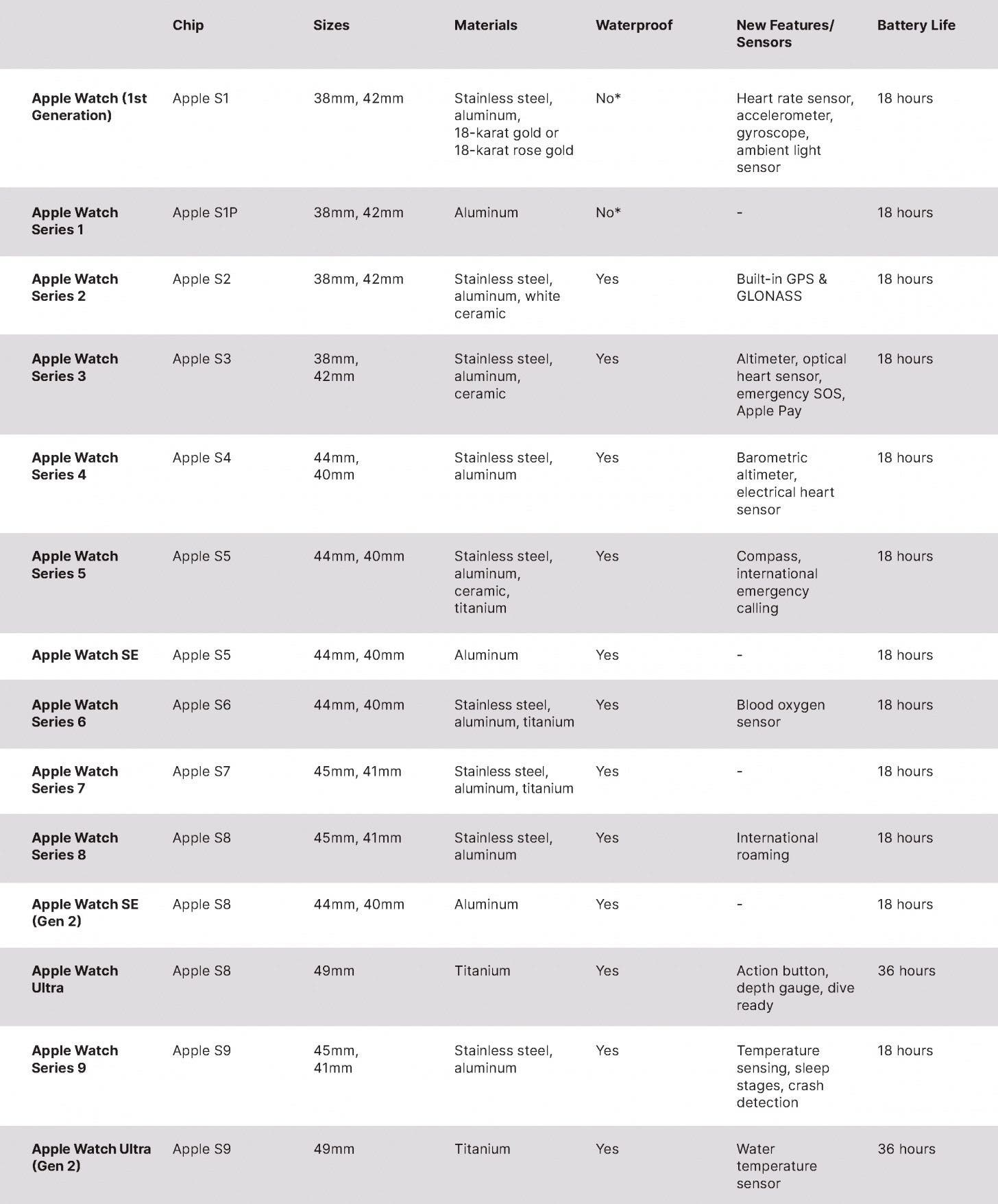 Apple Watch Comparison: All Apple Watches in Order