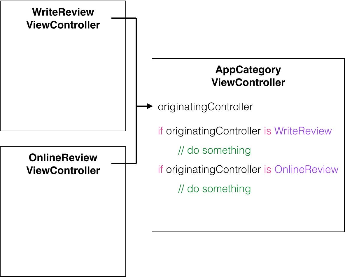 Swift Programming 101 Mastering Protocols And Delegates Part 2